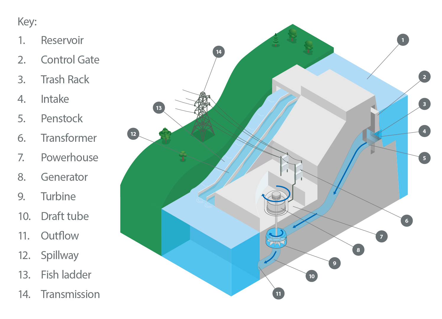 Types of Hydropower